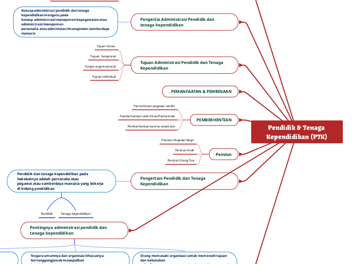 Pendidik & Tenaga Kependidikan (PTK) - Mind Map